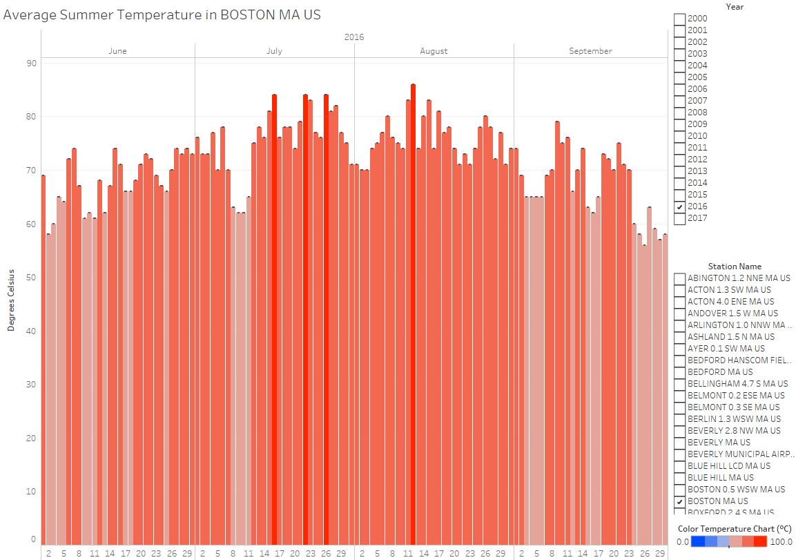 National Climatic Data Center Weather Data using Tableau