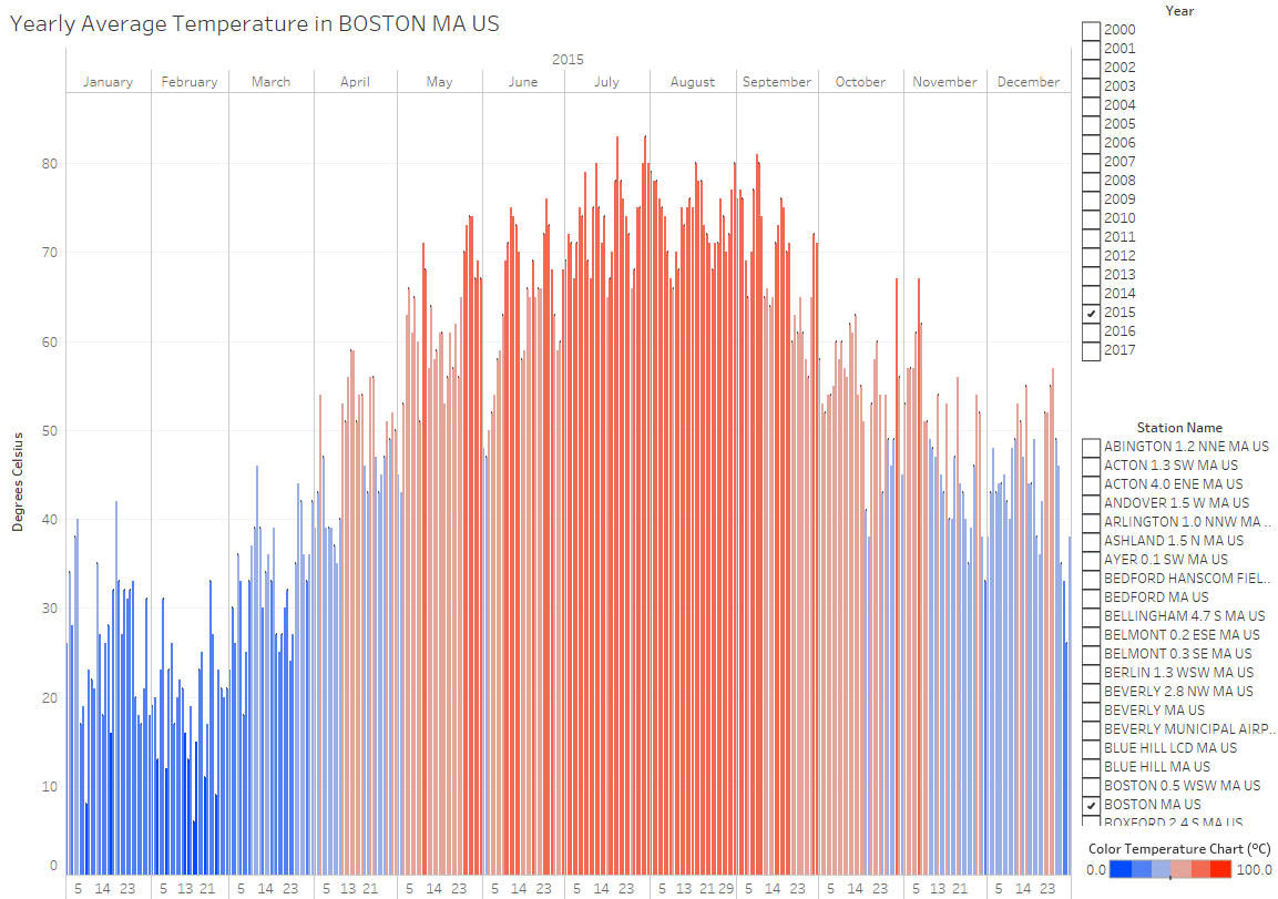 National Climatic Data Center Weather Data using Tableau