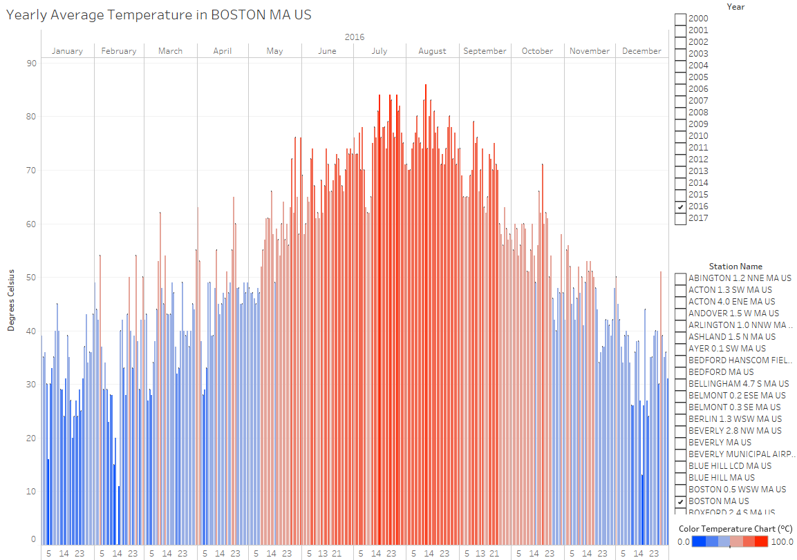 National Climatic Data Center Weather Data using Tableau